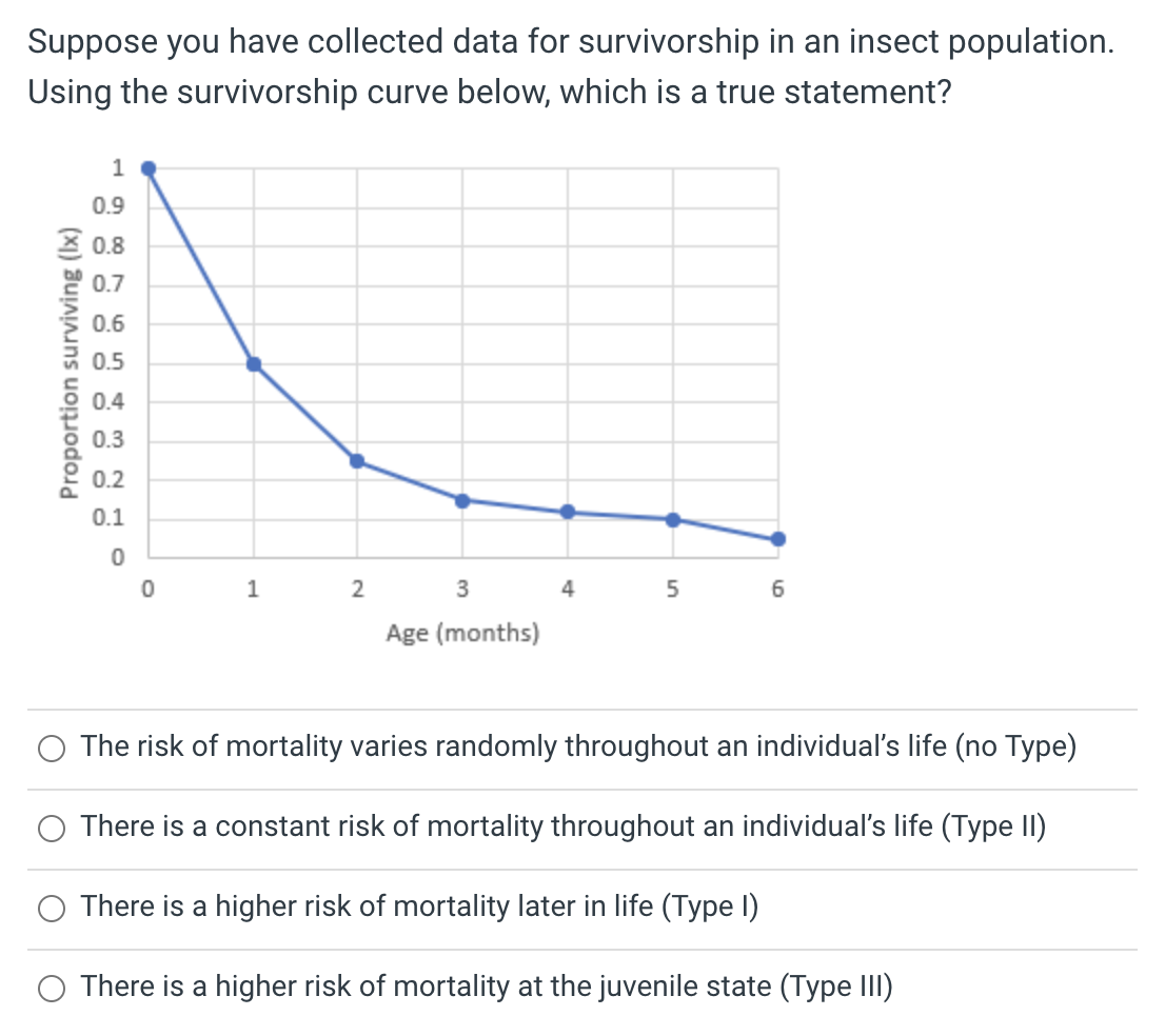 Solved Suppose you have collected data for survivorship in | Chegg.com