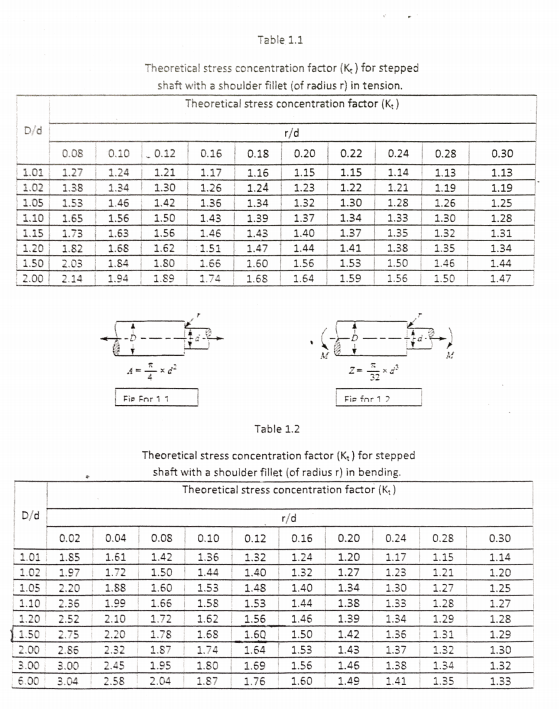 Solved Table 1.1 Theoretical stress concentration factor (K) | Chegg.com