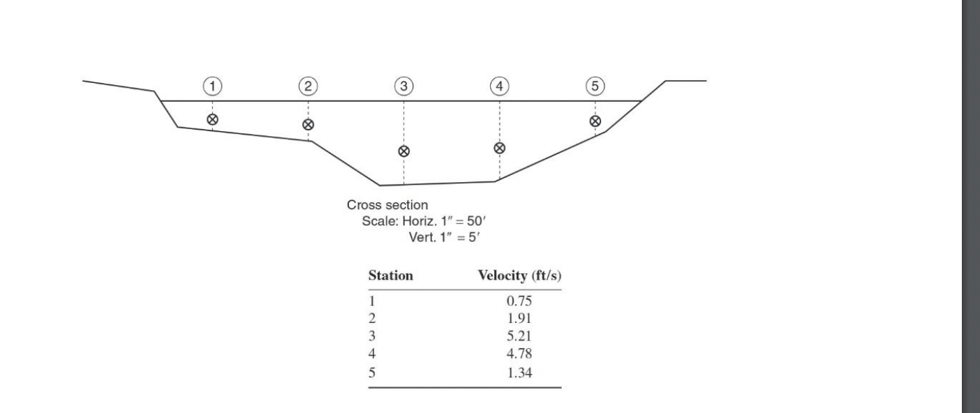 Solved 5. Estimate the discharge in the stream cross section | Chegg.com