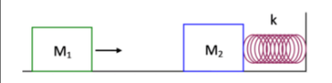 Solved A block with a mass M1 = 5.00 kg is sliding to the | Chegg.com