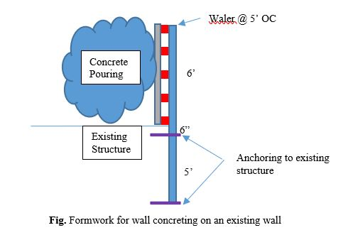 Design a waler using A36 steel American Channel. | Chegg.com