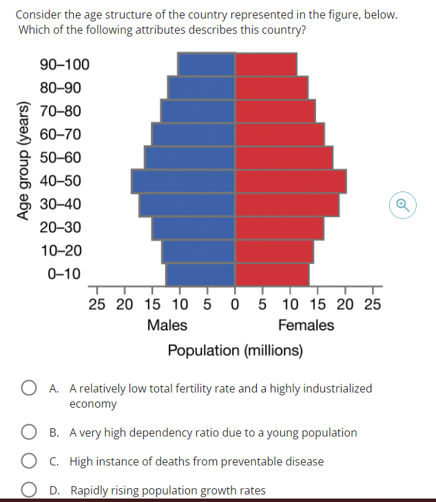 Solved Consider the age structure of the country represented | Chegg.com