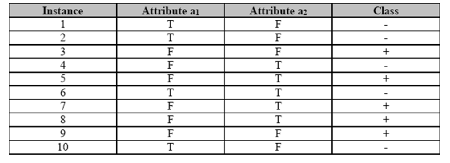 Solved Generate a decision tree from these training | Chegg.com