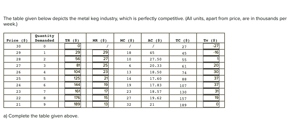 Solved The table given below depicts the metal keg industry, | Chegg.com