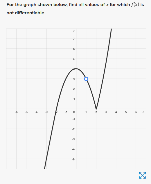 Solved 2 Determining Differentiability Graphically