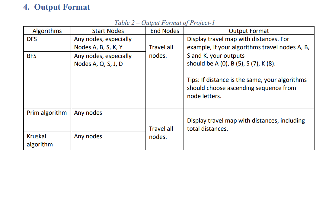 Solved 4. Output Format Tahlo ) - Outnut Format of Proiert. | Chegg.com