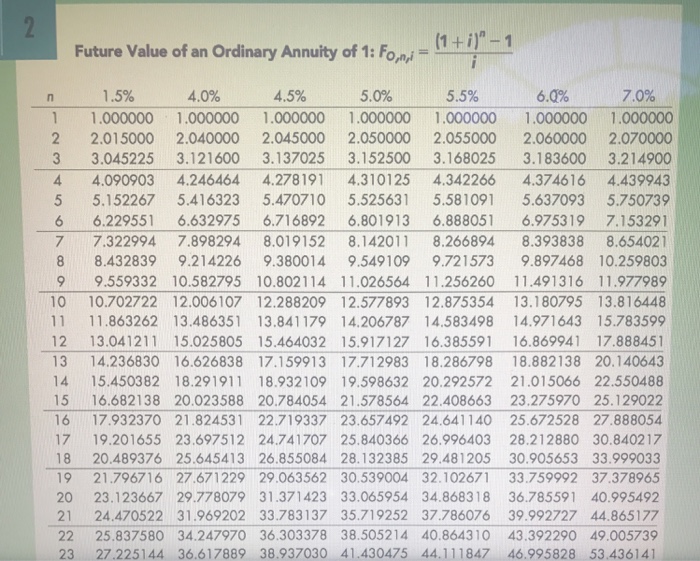 Solved I. Amount of an Annuity John Goodheart wishes to | Chegg.com