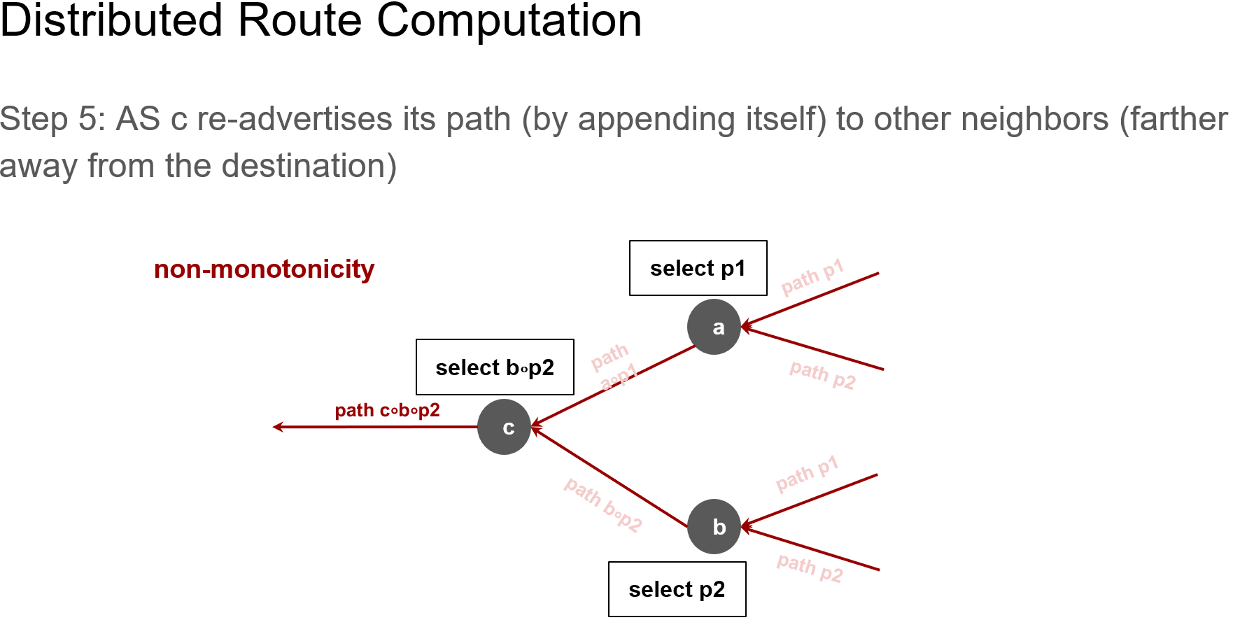 Solved - This routing path is calculated by distributed | Chegg.com