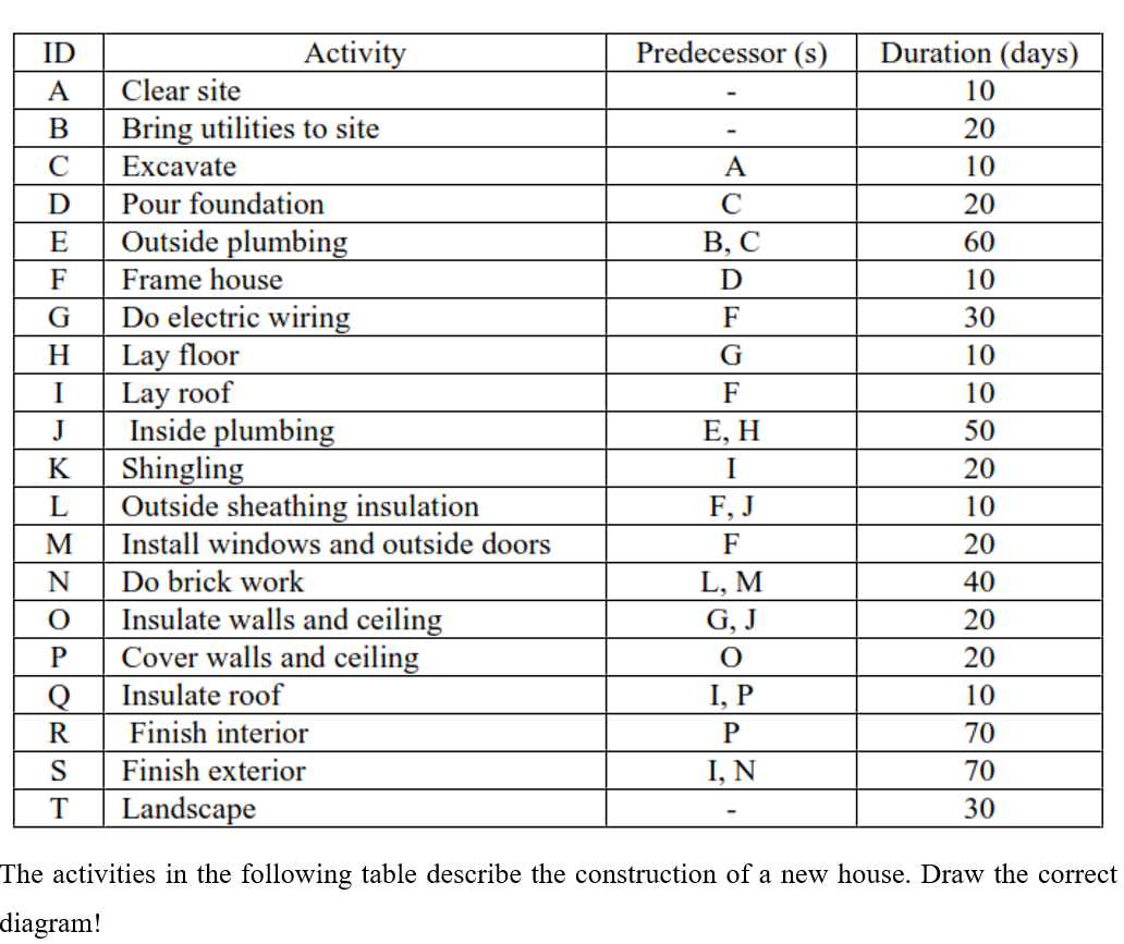 Solved \table[[ID,Activity,Predecessor (s),Duration | Chegg.com