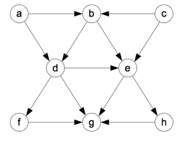 Solved Apply the dfs based topological sort algorithm to the | Chegg.com
