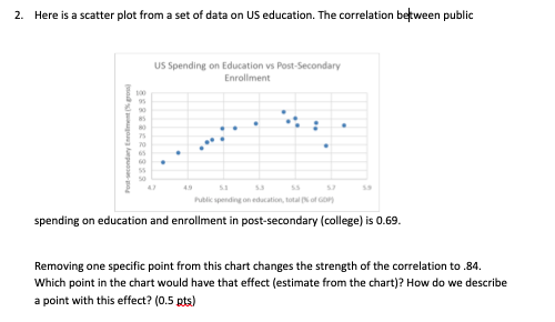 2. Here is a scatter plot from a set of data on US | Chegg.com