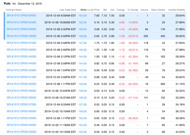 Using Splunk Inc. (SPLK) stock Replicate at | Chegg.com