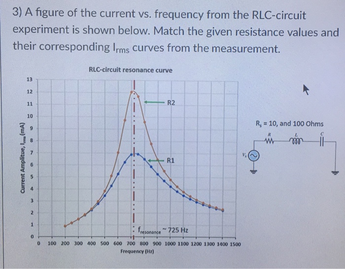 Solved 3) A figure of the current vs. frequency from the | Chegg.com