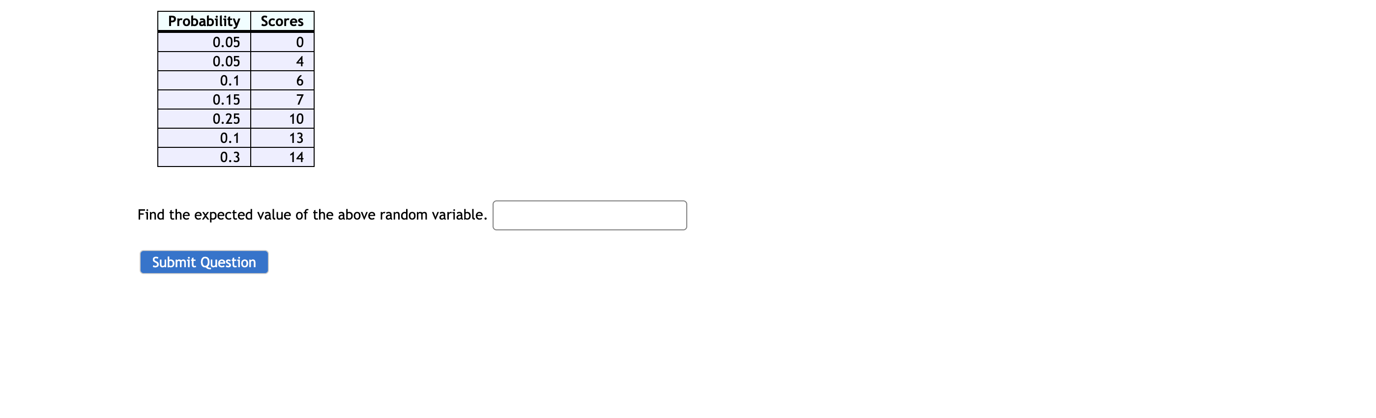 Solved Scores 0 4 Probability 0.05 0.05 0.1 0.15 0.25 0.1 | Chegg.com