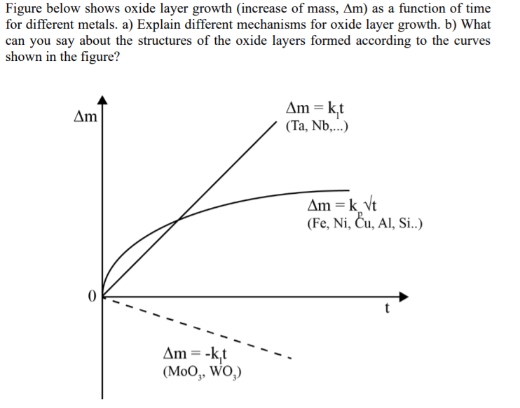 Figure below shows oxide layer growth (increase of | Chegg.com