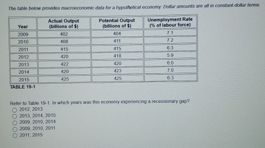 Solved The table below provides macroeconomic data for a | Chegg.com