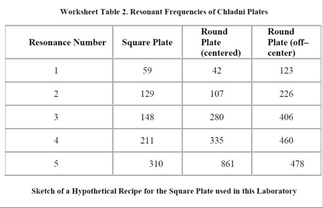 Worksheet Table 2. Resonant Frequencies of Chladni | Chegg.com