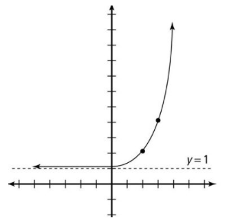 Solved Using the exponential function graph below, answer | Chegg.com