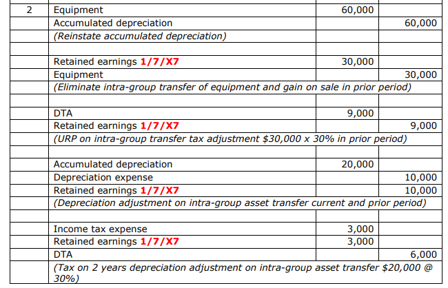Solved This is the consolidated journal entries. How do we | Chegg.com