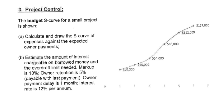 3. Project Control: The budget S-curve for a small | Chegg.com