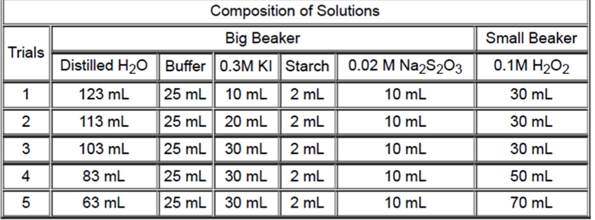 Solved determine the initial concentration of H2O2 in each | Chegg.com