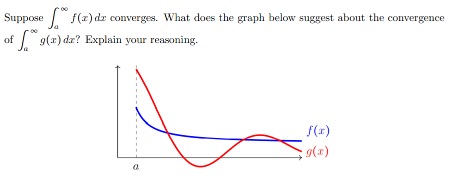Solved: Suppose $,* $(z) Dx Converges. What Does The Graph... | Chegg.com