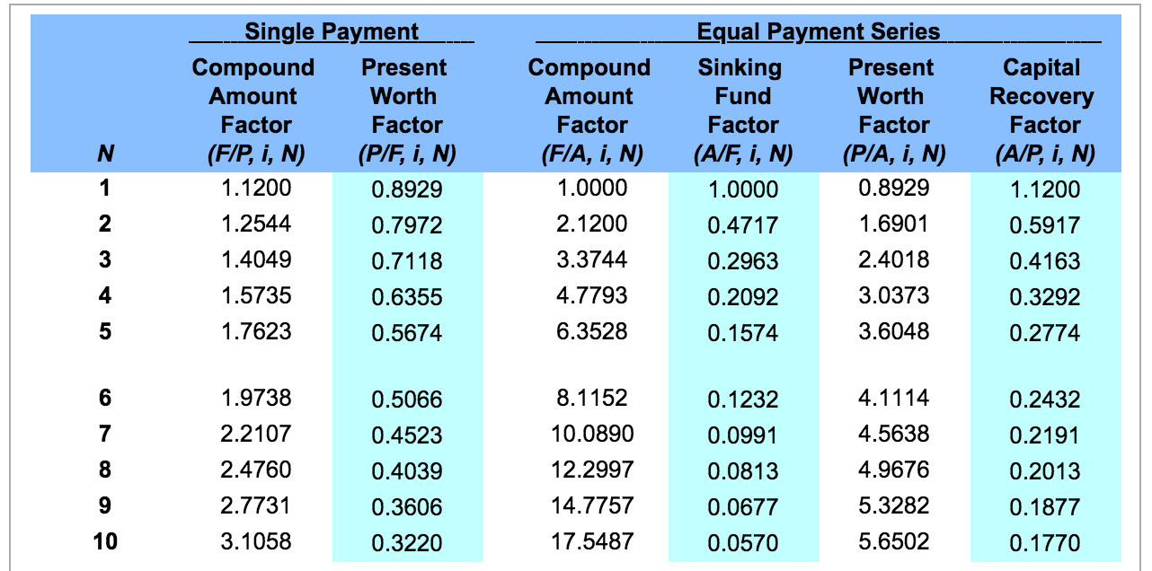 Single Payment Equal Payment Series Compound Sinking | Chegg.com