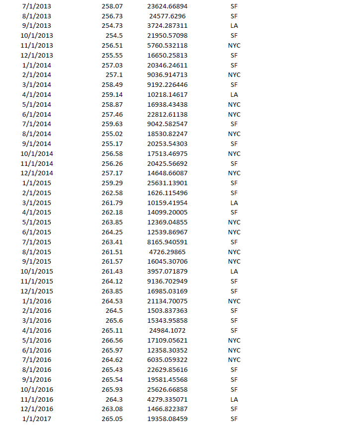 Solved Visualizations3. Use visualization to validate the | Chegg.com