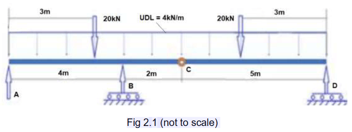 A loaded beam is shown in Fig 2.1, the mass of the | Chegg.com