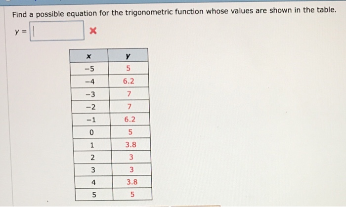 Solved Find A Possible Equation For The Trigonometric
