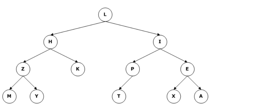 Solved For the binary tree below, in what order would the | Chegg.com