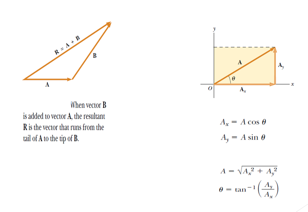 Solved When vector B is added to vector A, the resultant R | Chegg.com