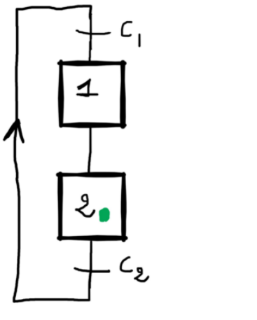 Solved Q1 For the GRAFCET below: if the Y1 output happens to | Chegg.com