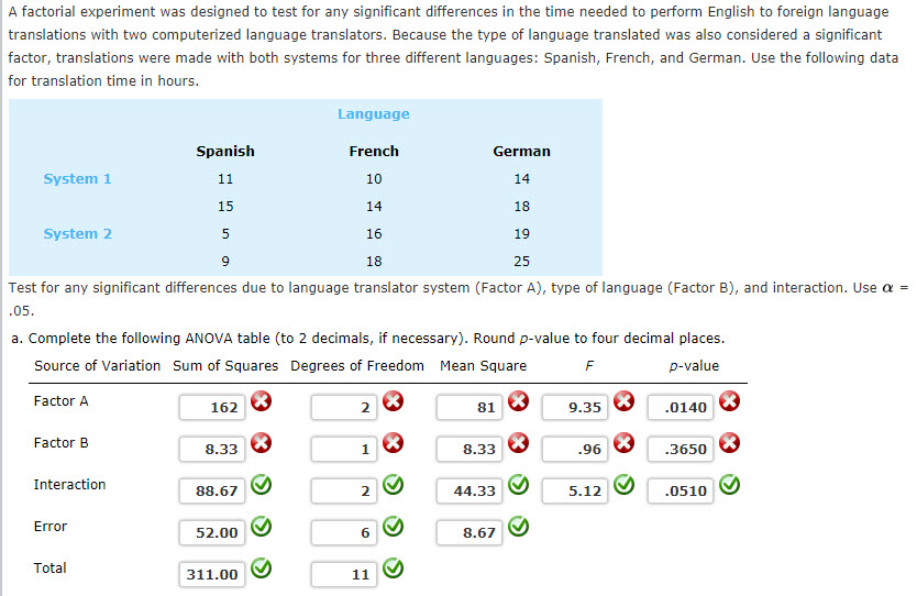 Solved A factorial experiment was designed to test for any | Chegg.com