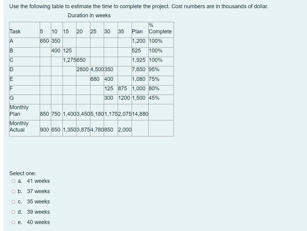 Solved Use the following table to estimate the time to | Chegg.com