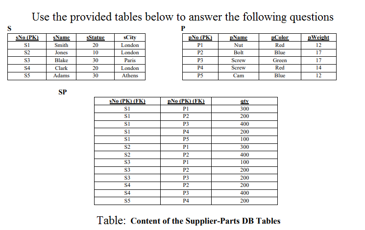 Solved Write SQL statements to display the data shown in the | Chegg.com