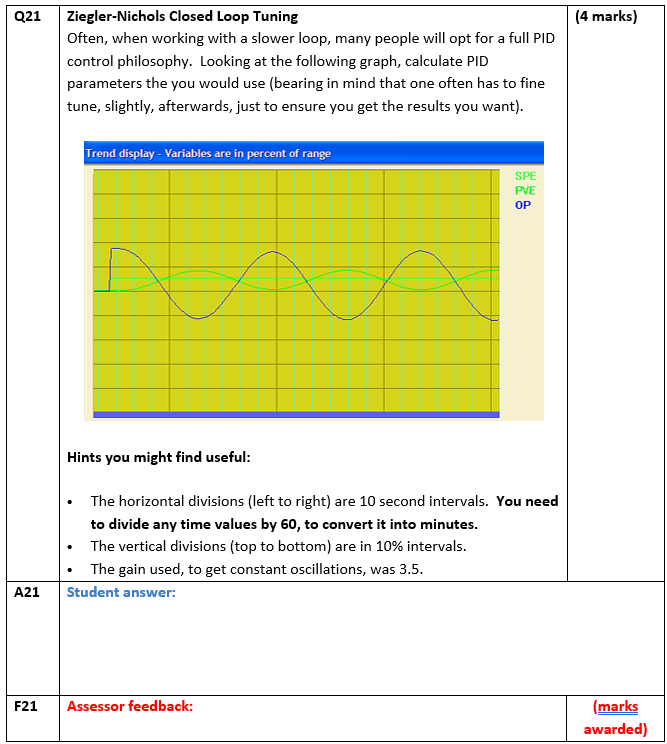 Solved Ziegler-Nichols Closed Loop Tuning Often, when | Chegg.com