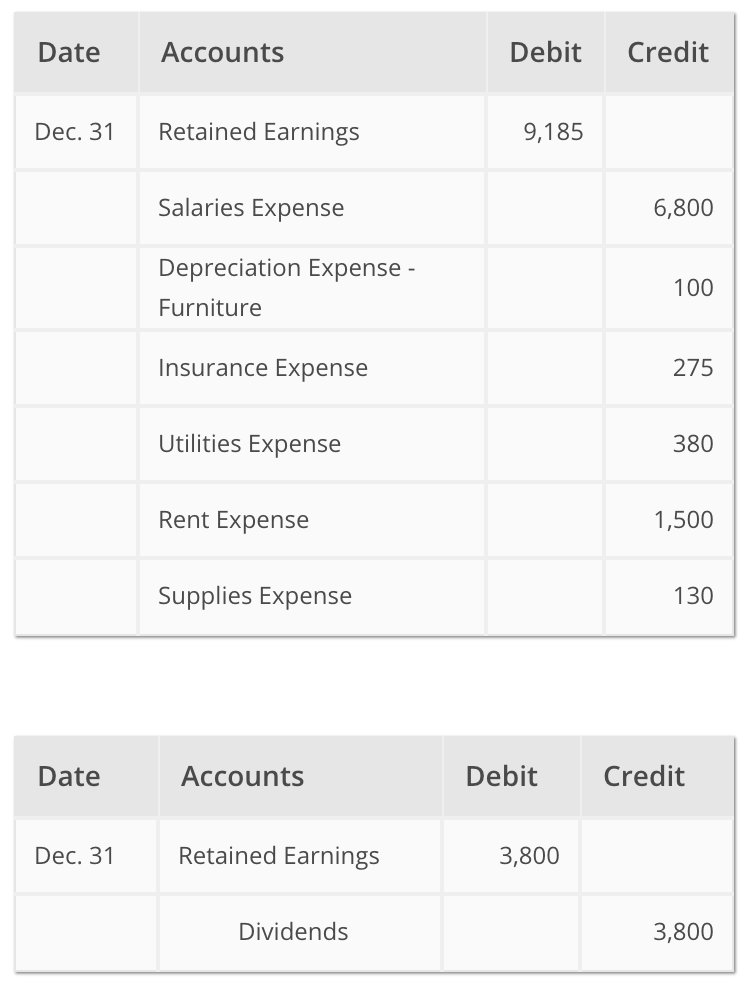 Solved PART 10: Post and Close All Accounts Post the closing | Chegg.com