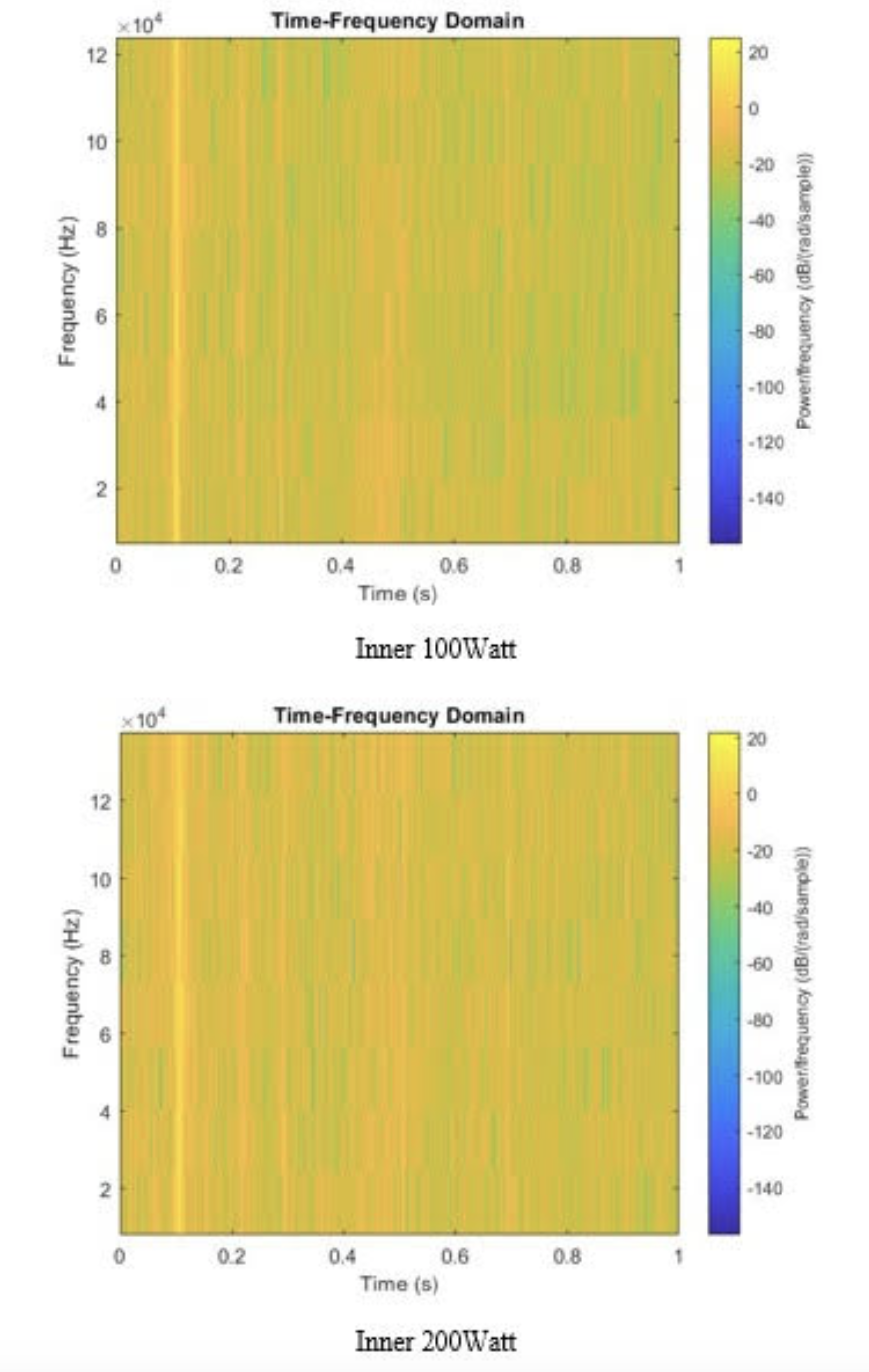 Solved b) Perform an analysis of the 2 time-frequency domain | Chegg.com