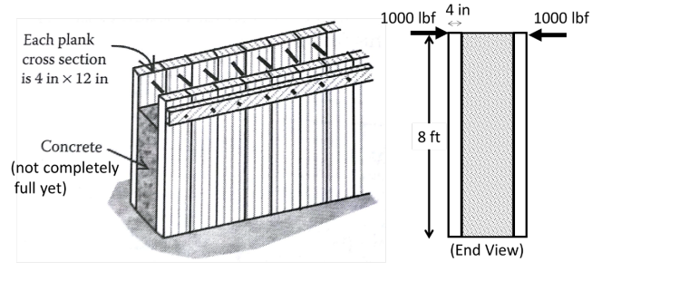 Solved Wood planks are used to construct a form for a | Chegg.com