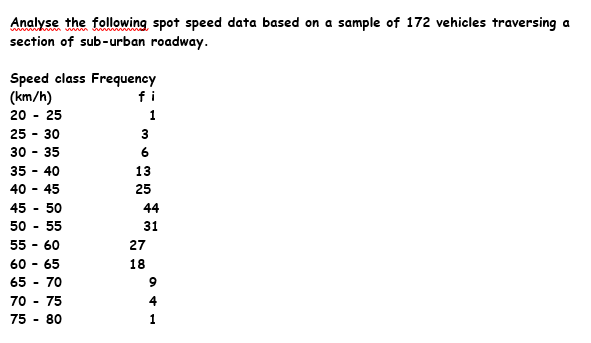 Solved Analyse the following spot speed data based on a | Chegg.com