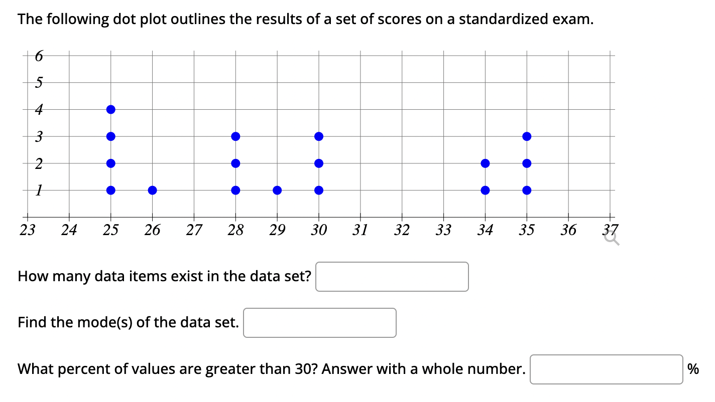 Solved The following dot plot outlines the results of a set | Chegg.com