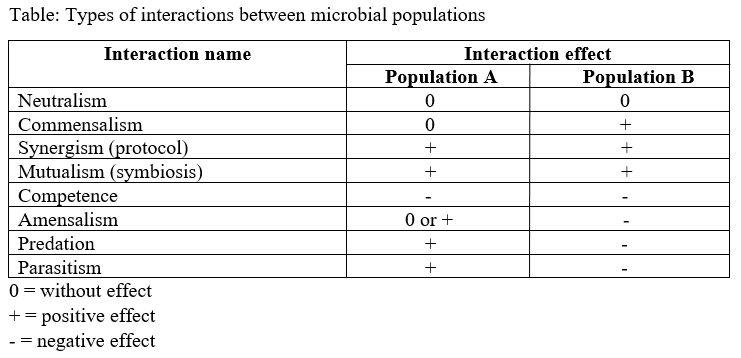 Solved For each of the interactions between populations | Chegg.com