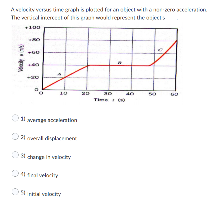 Solved A velocity versus time graph is plotted for an object | Chegg.com