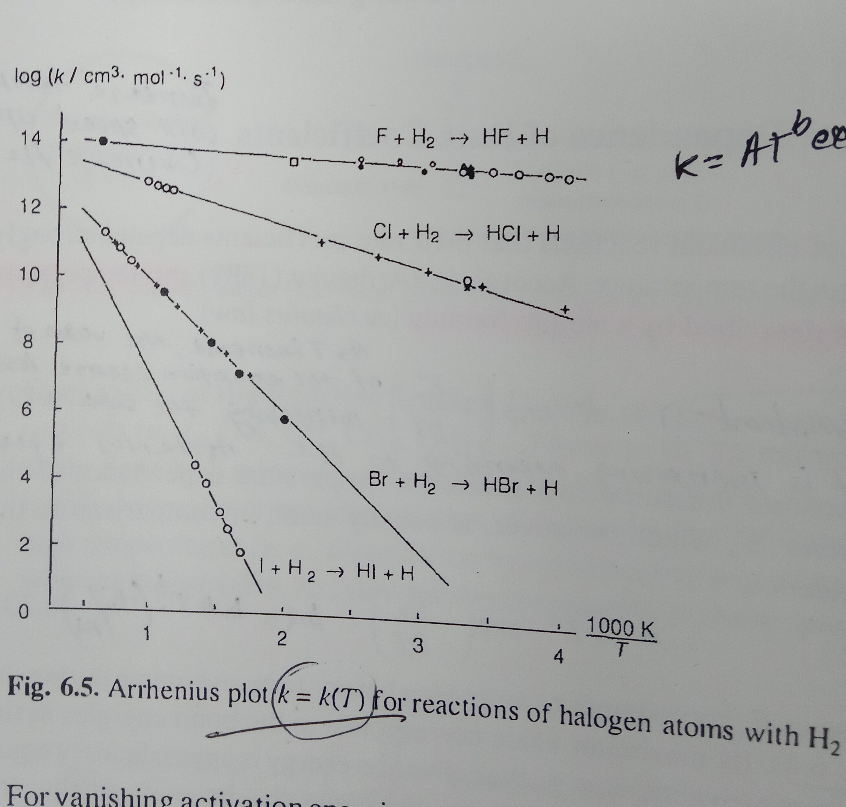 Solved ln11,1nm3…−1.1 k=Abe Fig. 6.5. Arrhenius plot k=k(T) | Chegg.com