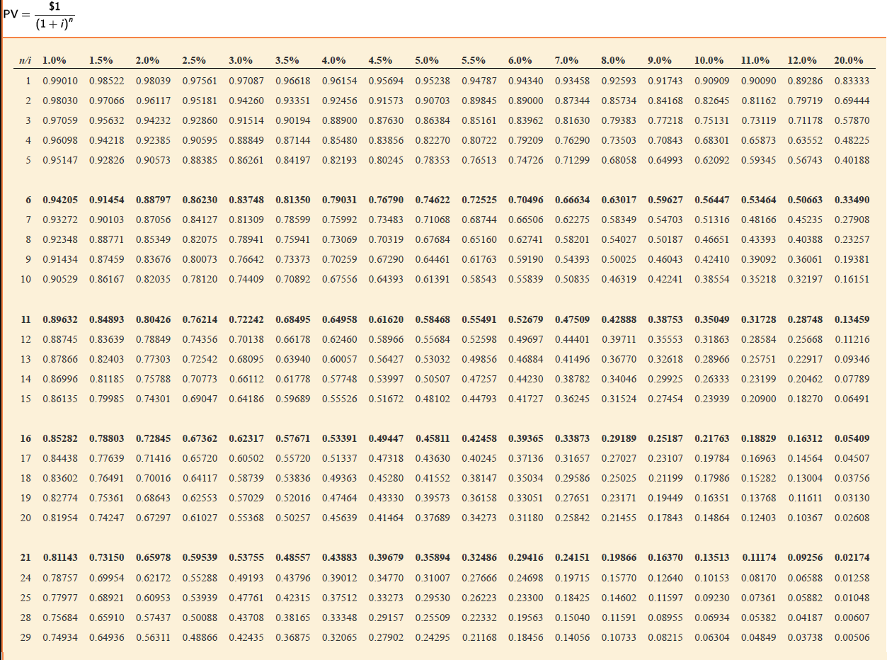 Assuming a 12% annual interest rate, determine the | Chegg.com