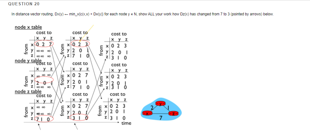 Solved QUESTION 20 In distance vector routing, Dx(y) - | Chegg.com