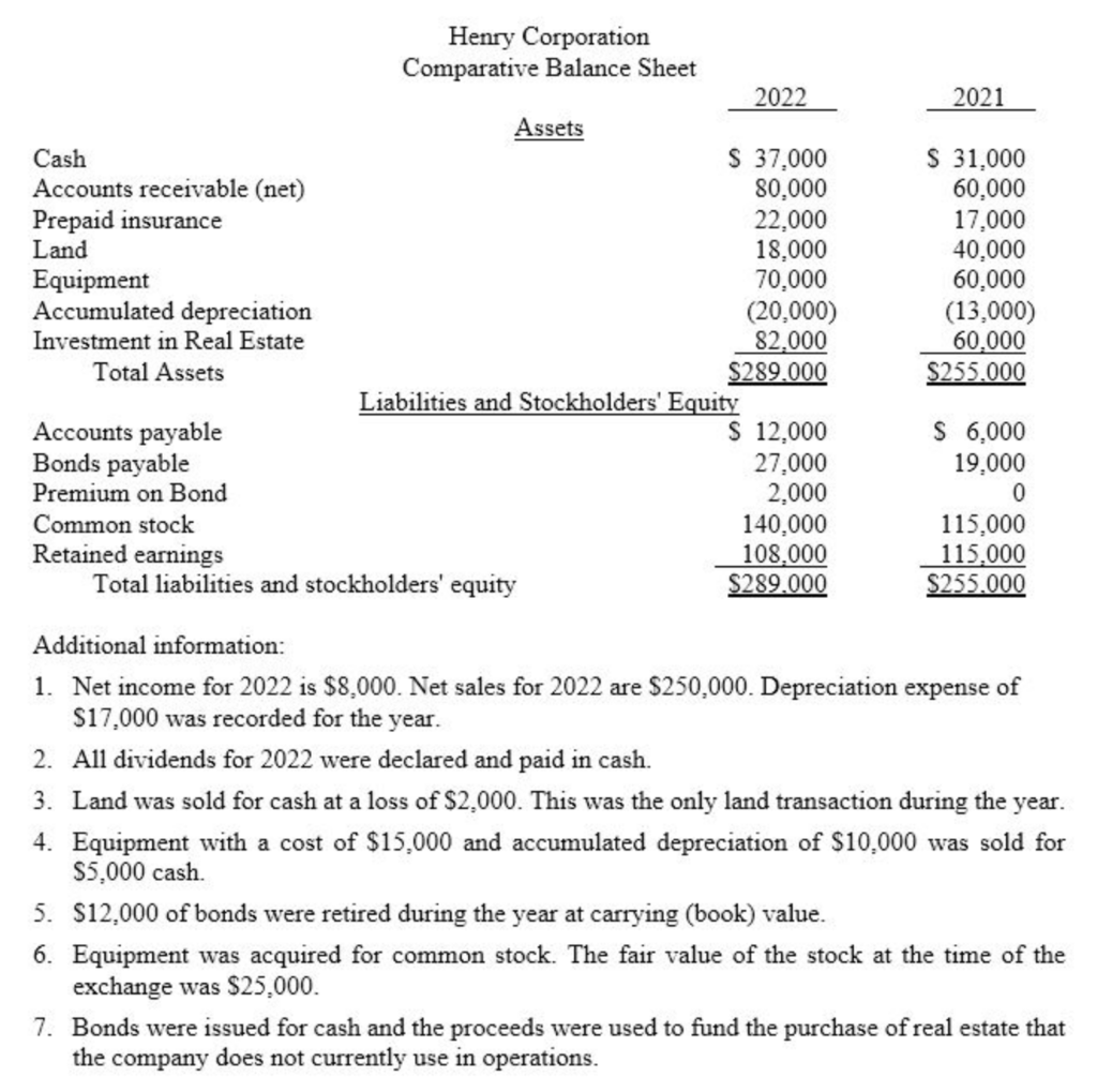 Solved Prepare a statement of cash flows in good form for | Chegg.com
