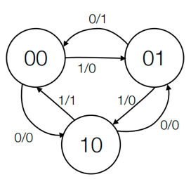 Given the following state diagram, complete the state | Chegg.com