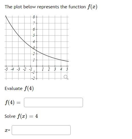 Solved The plot below represents the function f(x) Evaluate | Chegg.com